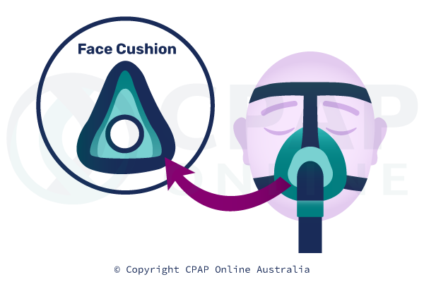 Secure Full Face CPAP Masks With A Great Seal – CPAP Online Australia